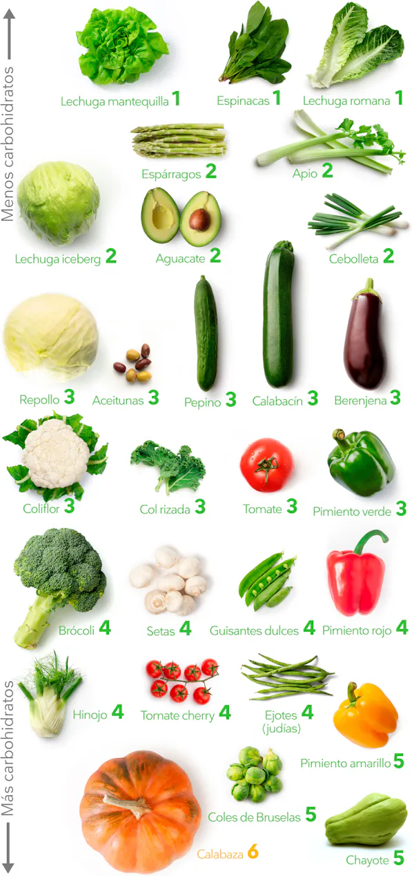 Verduras Keto: las Mejores y las Peores – Diet Doctor
