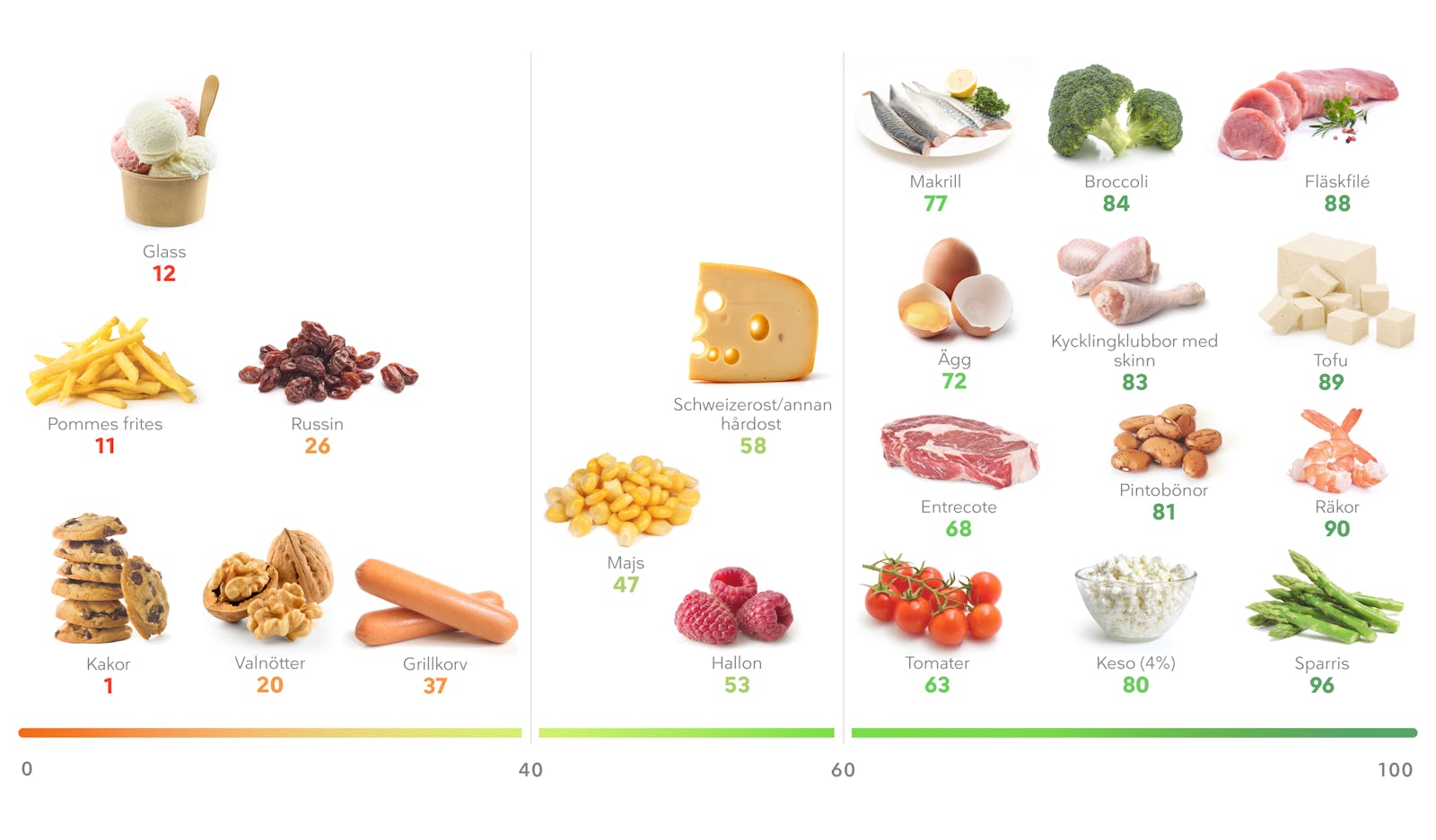 Mat med högre mättnadsvärde: Vad betyder det och hur kommer du igång ...