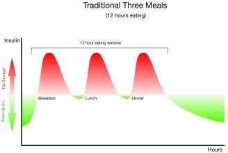 Guide to Time-Restricted Eating — Diet Doctor