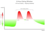 Guide to Time-Restricted Eating — Diet Doctor