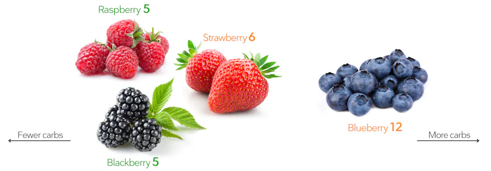 Low-Carb Fruits and Berries – the Best and the Worst - Diet Doctor