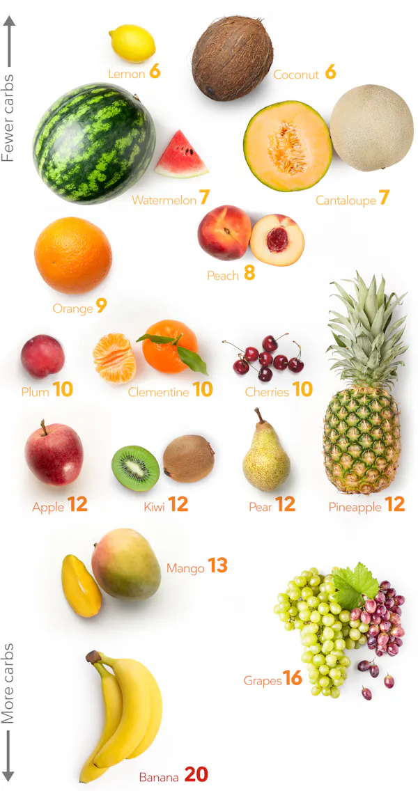 Fruits and berries: The Best Fruits on a Keto Diet – Diet Doctor