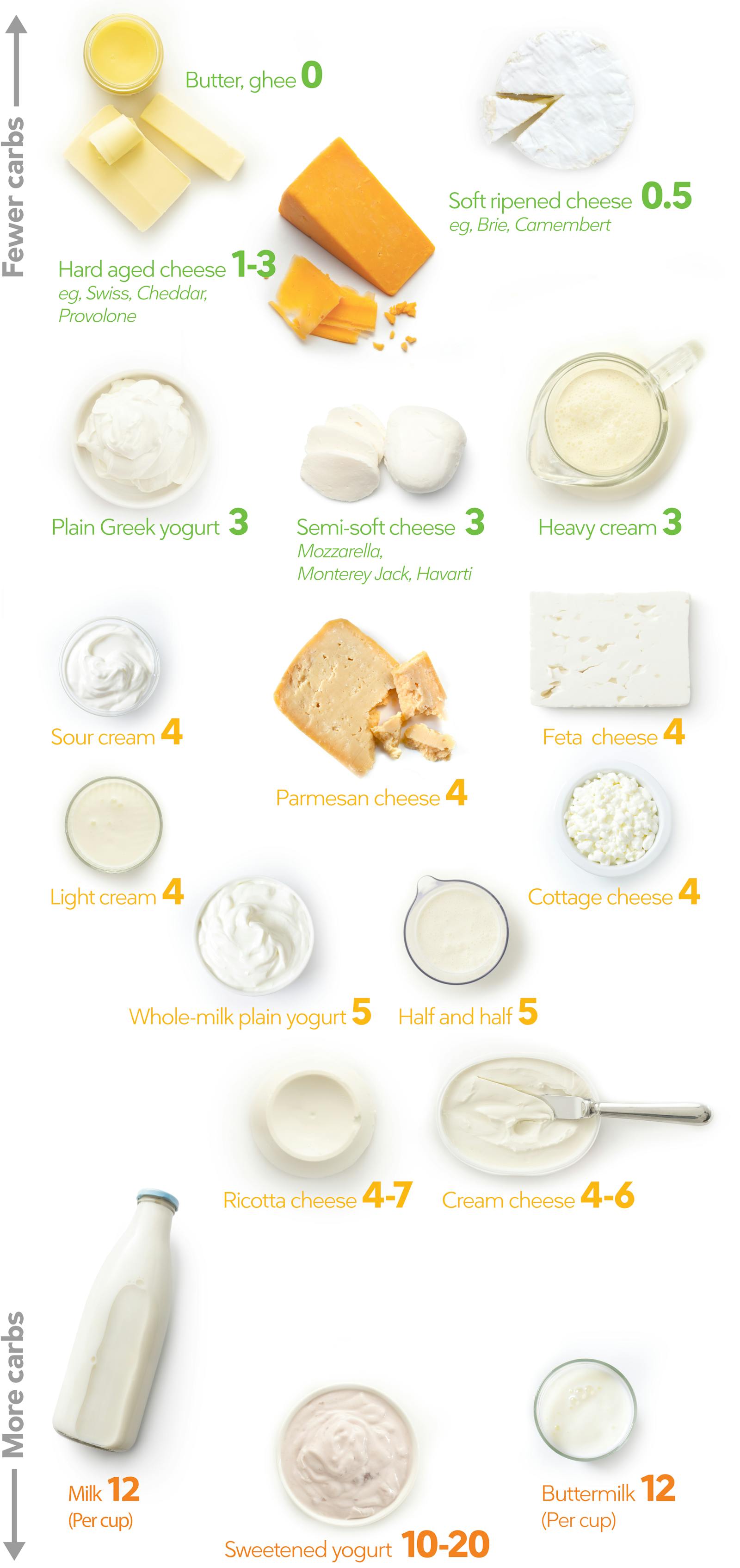 Keto and Low-Carb Dairy: The Best and the Worst – Diet Doctor