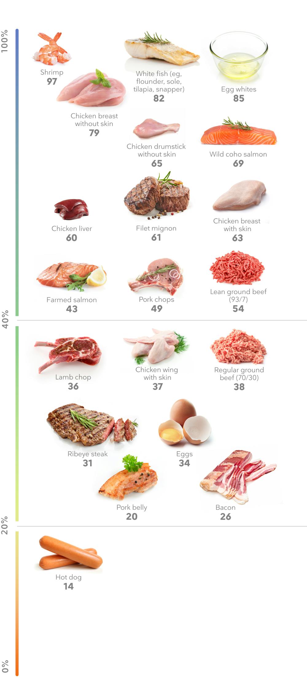 Top 10 tasty ways to eat more protein and less fat – Diet Doctor