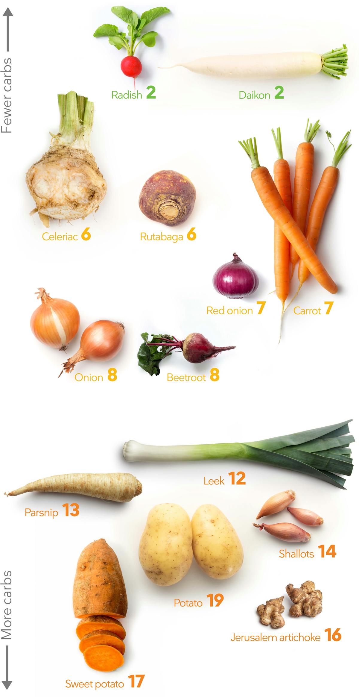 Low-Carb Vegetables – Visual Guide to the Best and Worst — Diet Doctor