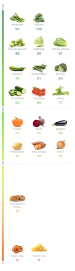 High-satiety vegetables: the best options – Diet Doctor