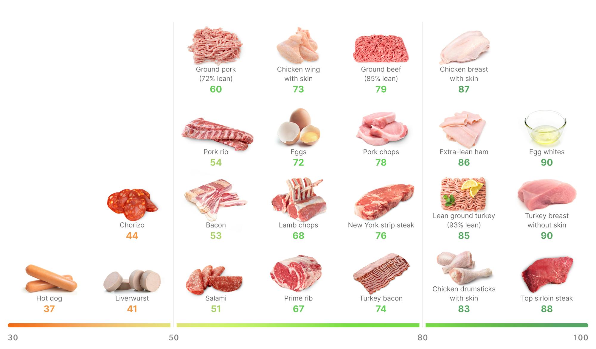 Higher-satiety eating: the best meat, poultry, and eggs - Diet Doctor Higher-satiety eating: the best meat, poultry, and eggs - Diet Doctor
