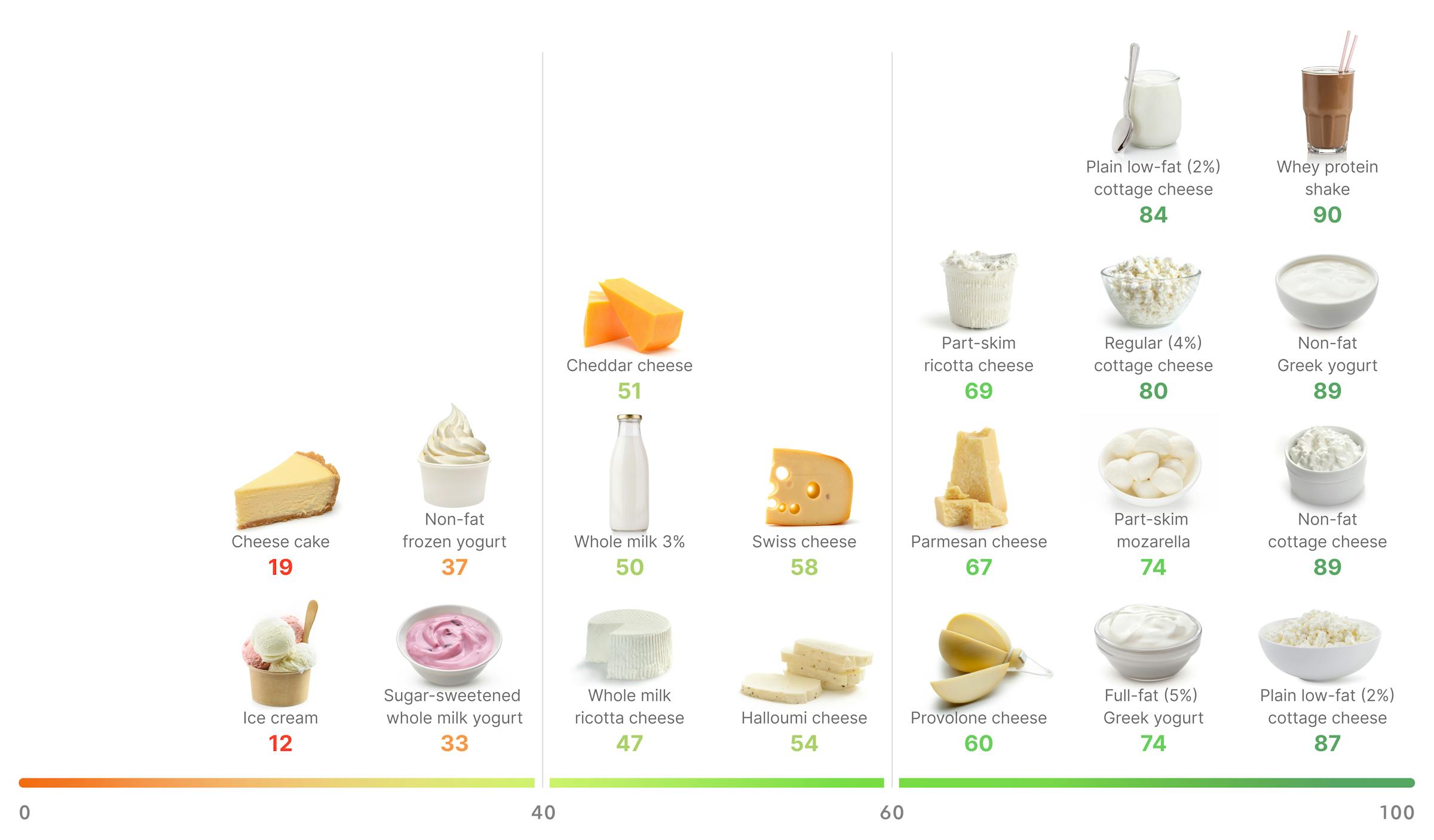 High-satiety dairy: the best options - Diet Doctor