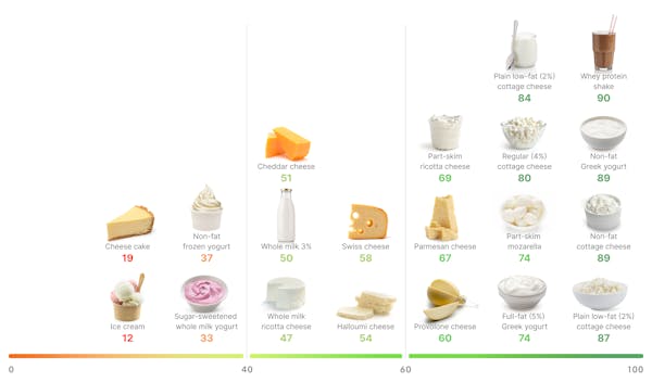 High-satiety dairy: the best options - Diet Doctor