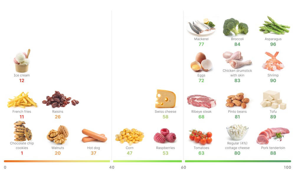 The best high-satiety foods - Diet Doctor