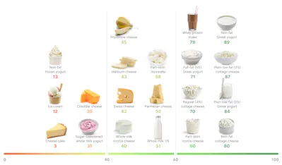 High-satiety dairy: the best options - Diet Doctor