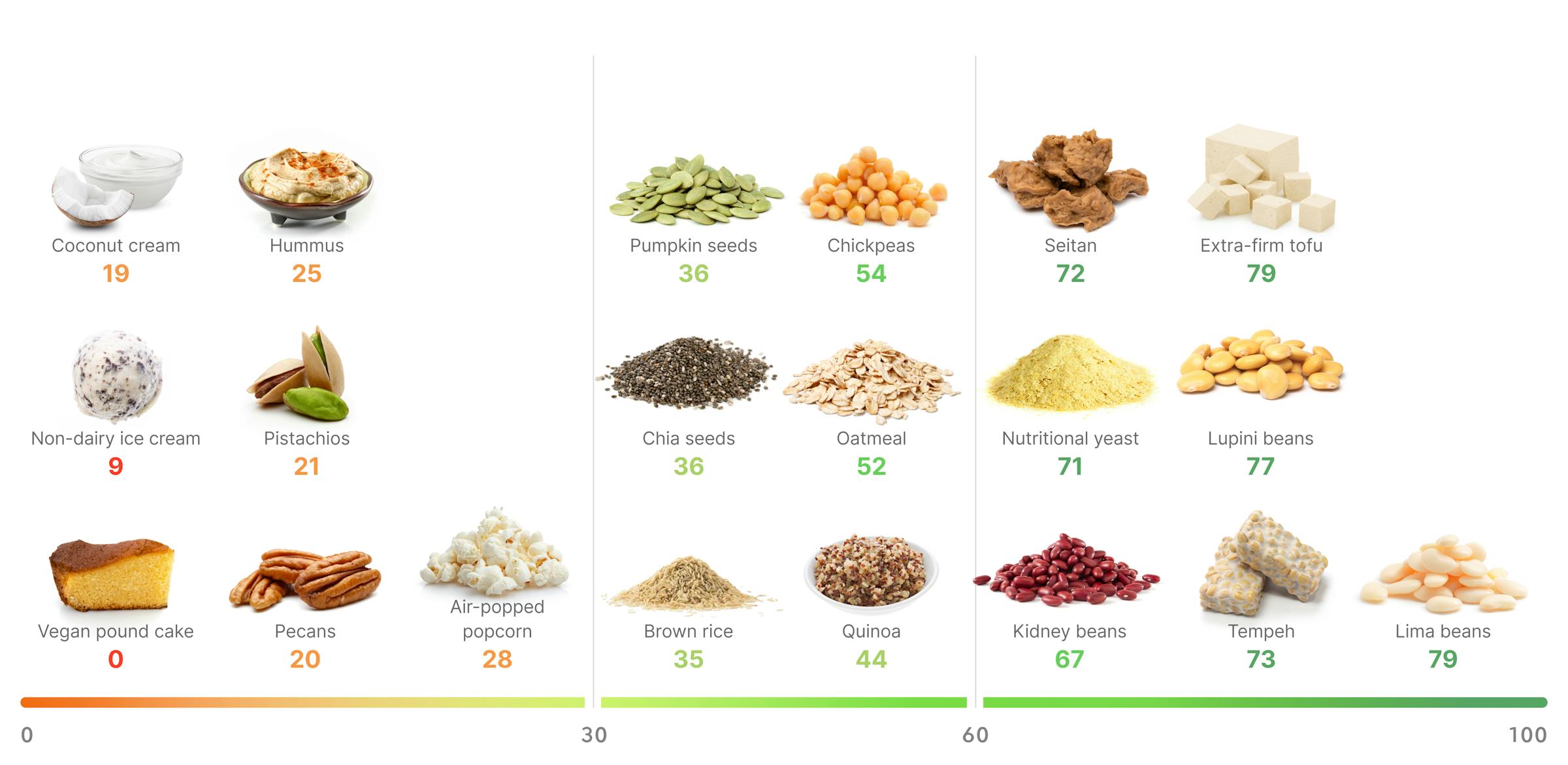 The best high-satiety plant-based foods – Diet Doctor