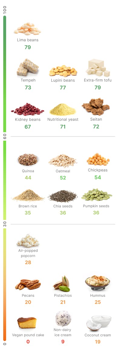 The best high-satiety plant-based foods – Diet Doctor