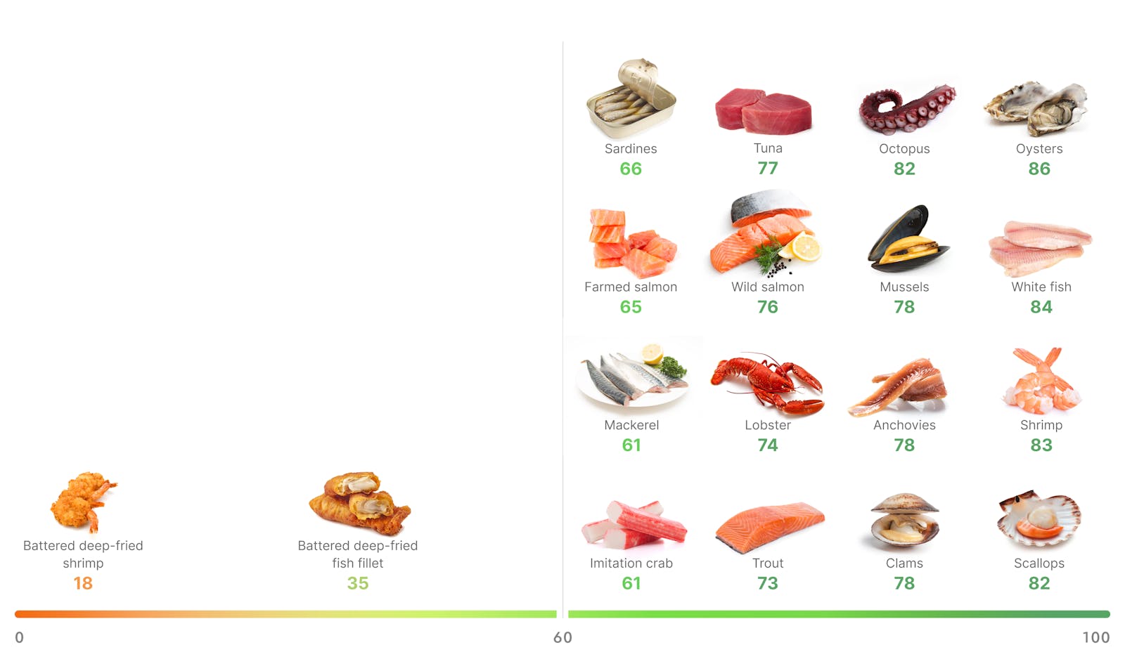 Satiety-based eating: the best seafood – Diet Doctor