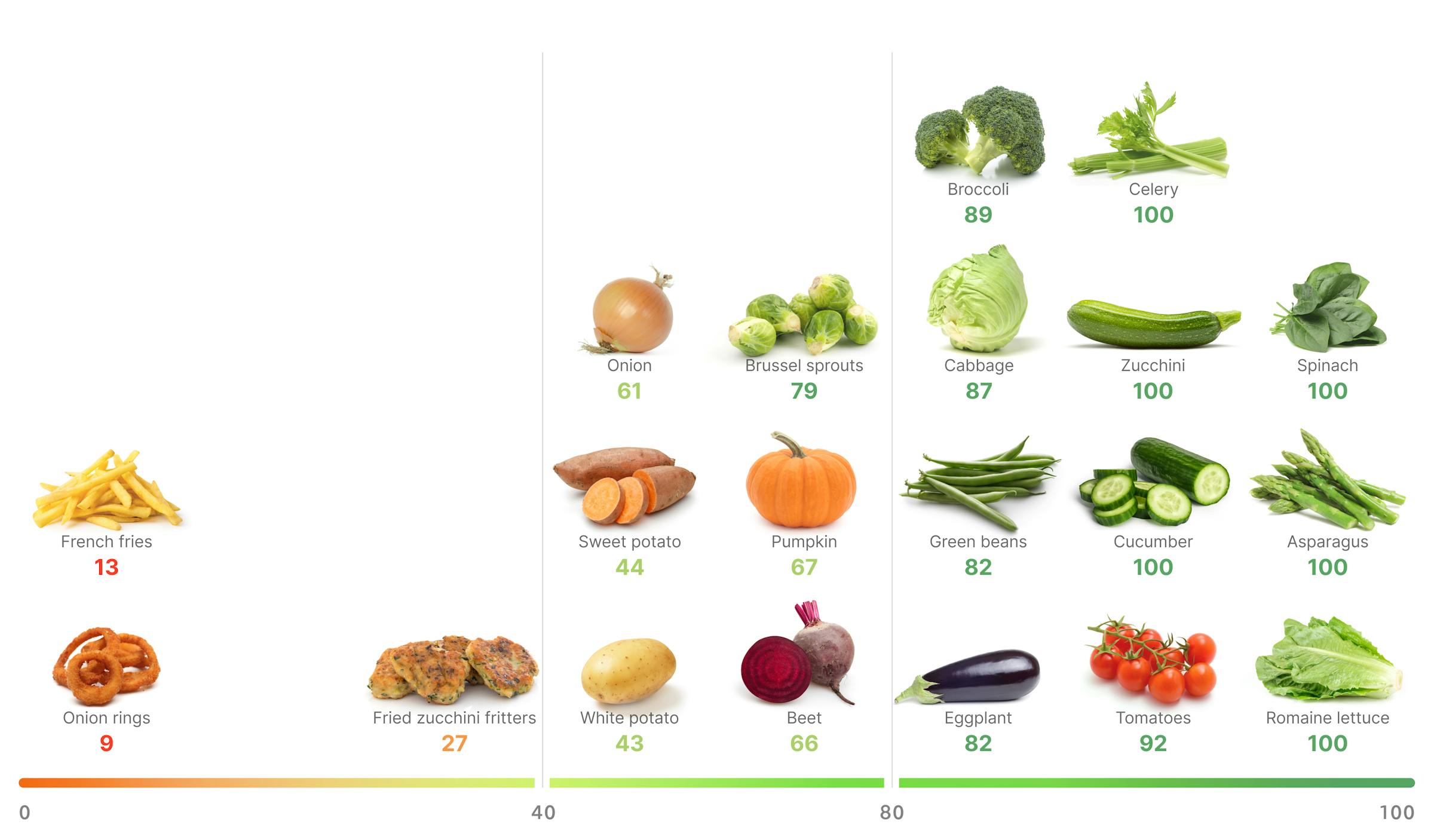 High-satiety vegetables: the best options – Diet Doctor