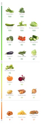 High-satiety vegetables: the best options – Diet Doctor